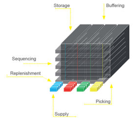 OSR Shuttle™ Evo - Logistica Efficiente