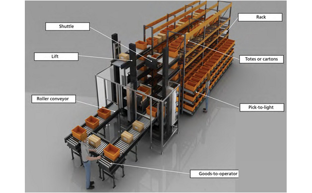Soluzione “Put Wall” - Logistica Efficiente