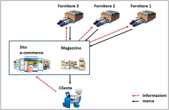 Il network distributivo di un’azienda che vende on line - Logistica Efficiente